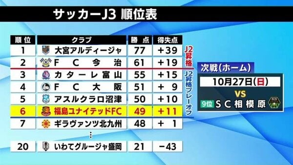 J3・福島ユナイテッドFC 怒涛の攻撃で3位富山に快勝 昇格プレーオフ圏内の6位に再浮上｜FNNプライムオンライン