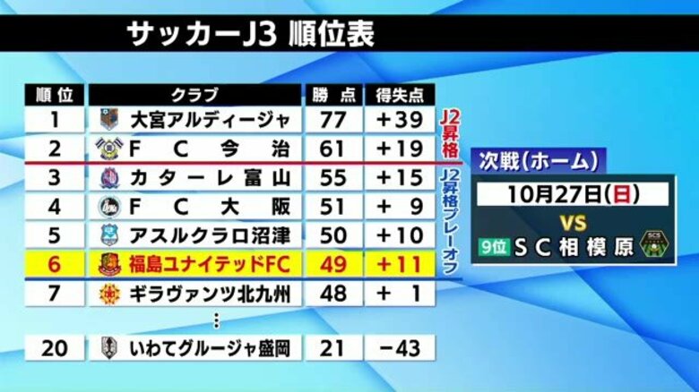 J3・福島ユナイテッドFC 怒涛の攻撃で3位富山に快勝 昇格プレーオフ圏内の6位に再浮上｜FNNプライムオンライン