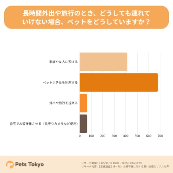 【Pets Tokyo調査】ペットホテルに預けるのは可哀想？ | Cheriee NEWS