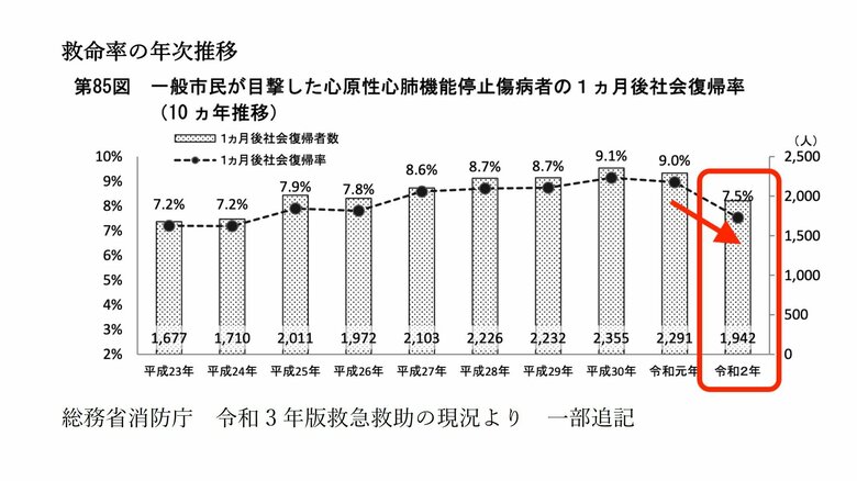 “非接触”のコロナ禍でAED使用率が低下…団体がSOS「救える命が救えていない」｜FNNプライムオンライン