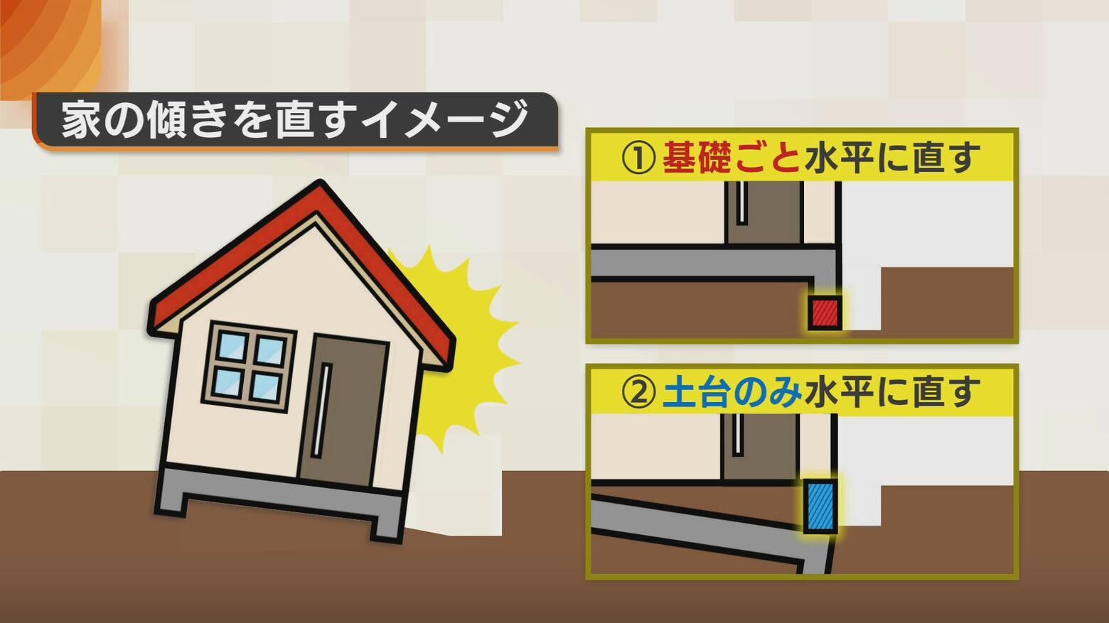 液状化で“傾いた家”どう直す? 放置すると体に影響も…専門業者｢基礎や土台を直せる仕組みも必要｣｜FNNプライムオンライン