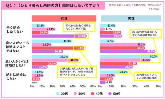 ひとり暮らしの結婚意識調査2025