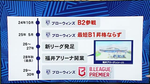 「福井ブローウィンズ」に立ちはだかる経済面と“アリーナ建設”の課題 トップリーグ参入は最短でも2029－30年シーズンに｜FNNプライムオンライン