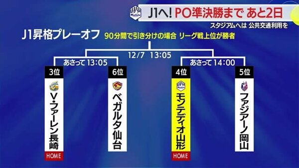 【モンテディオ山形】J1昇格へ！ プレーオフ準決勝まであと2日・スタジアムへは公共交通の利用を ｜FNNプライムオンライン