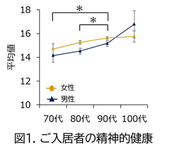 ベネッセ シニア・介護研究所 ベネッセの有料老人ホームのご入居者は「年代が上がるほど、QOLが高い」ことを示唆 日本老年行動科学会第26回東京大会にて調査結果を発表