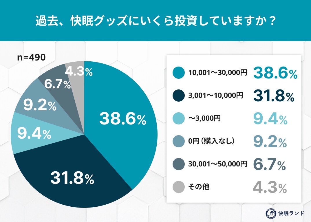 秋の睡眠に役立つアイテム1位は「枕」！全国快眠グッズ調査【490名に調査】