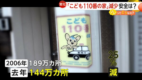 「こども110番の家」17年間で40万カ所超減少…背景に“担い手不足” 「ゾウのステッカー」コンビニなどの取り組みも｜FNNプライムオンライン