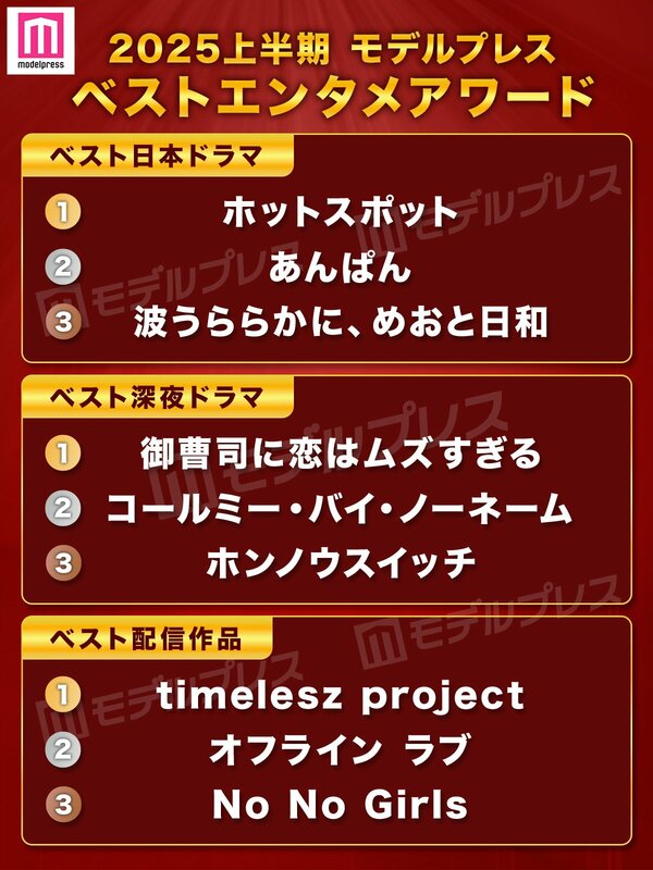 モデルプレス読者投票による上半期ベストドラマ3部門発表 Xで500万インプレッションの反響 投票数約1万5000票、女性92.8％【ベストエンタメアワード2025上半期】