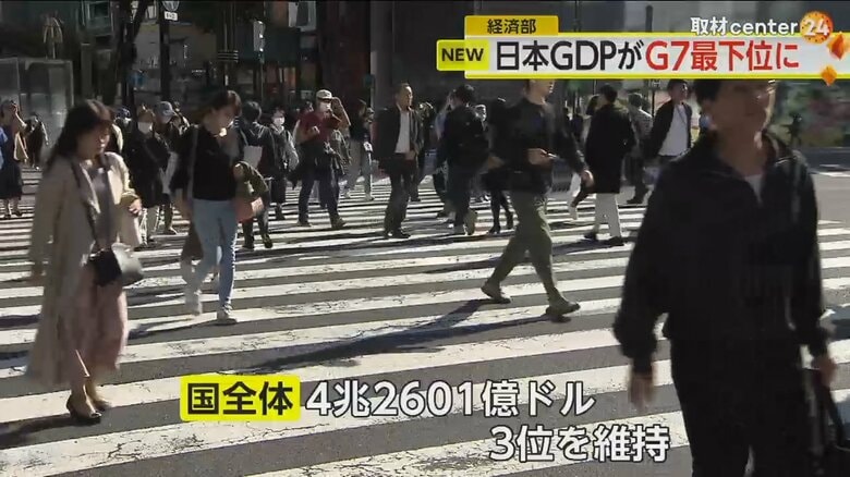 “G7で最下位”に…2022年日本の1人当たりの“名目GDP” 前年比-15.3％ 急速な円安が影響｜FNNプライムオンライン