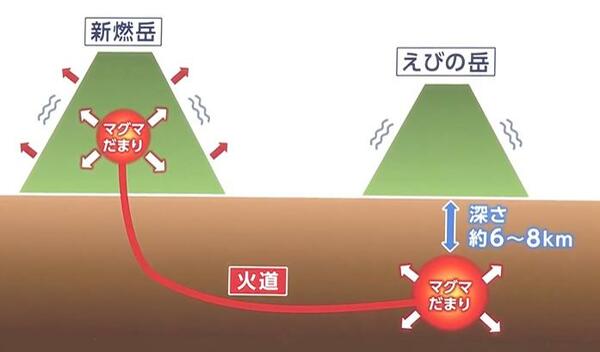 「新しいマグマが溜まってきている」新燃岳の地下深くに「マグマだまり」えびの岳からマグマが供給されれば大規模噴火の恐れも 専門家が解説｜FNNプライムオンライン