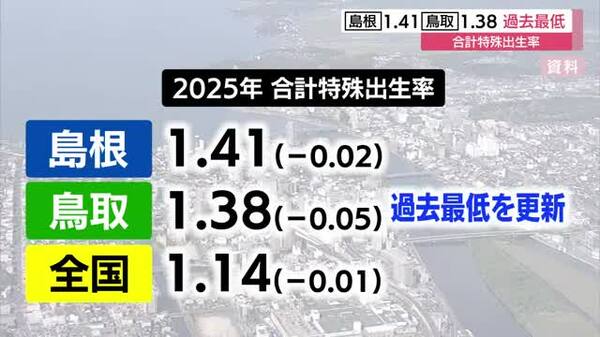 「合計特殊出生率」公表 島根「1.41」、鳥取「1.38」両県とも過去最低を更新 少子化の加速鮮明に｜FNNプライムオンライン