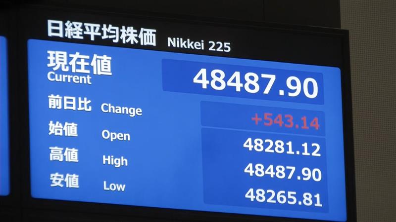 【速報】日経平均株価が一時500円以上値上がりし4万8000円台半ばに 高市新総裁就任後の上昇続く｜FNNプライムオンライン