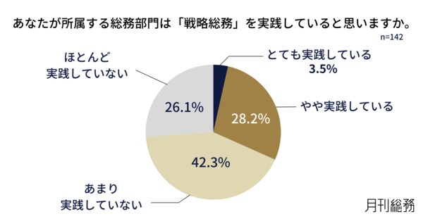 戦略総務を実践しているのは約3割。経営判断に総務の影響力があるとの実感は減少傾向。2025年の注力テーマは「DX」「社内コミュニケーション」「コンプライアンス」など