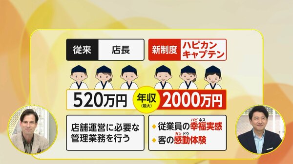 【解説】丸亀製麺が店長年収“最大2000万円”…新制度「ハピカンキャプテン」を発表 300人育成 最上位は10人｜FNNプライムオンライン