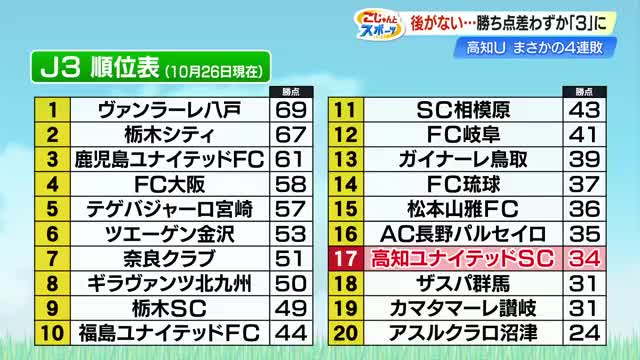 【高知ユナイテッド】試合終了間際にゴール奪われ4連敗、17位に後退 降格圏とわずか勝ち点差「3」に｜FNNプライムオンライン