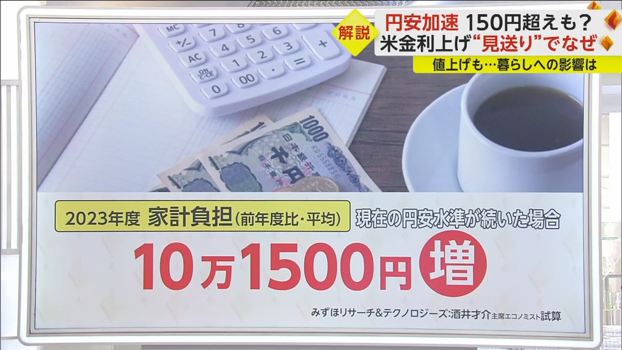 家計負担は“10万1500円増”に…円安加速で値上げラッシュ 年末年始の海外旅行にも影響｜FNNプライムオンライン