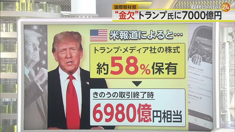 トランプ氏SNS運営会社がナスダック上場 高騰で保有株の資産価値“7000億円”にも 民事訴訟などで“金欠”の中｜FNNプライムオンライン