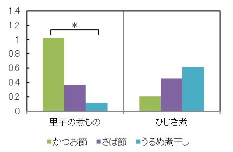 美味技術学会「第23回 例会」にて「料理におけるだしの減糖効果とその相性」について研究発表
