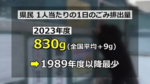 物価高で消費減少、ペーパーレス化を背景に 福井県民のごみ排出量が最少 前年度から1万5000トン減少 ｜FNNプライムオンライン