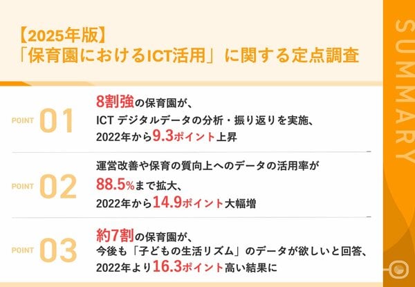【ICT活用は2022年から進展した？】約9割の保育園が、ICTデータを「運営改善や保育の質向上」に活用、2022年より14.9ポイント上昇