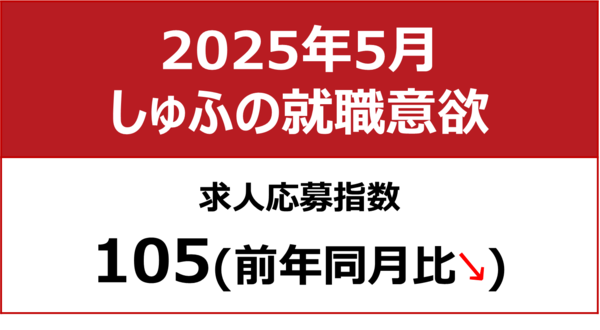 【しゅふの就職意欲調査 2025年5月】しゅふ求人の応募指数105／応募数、過去2番目の多さを記録