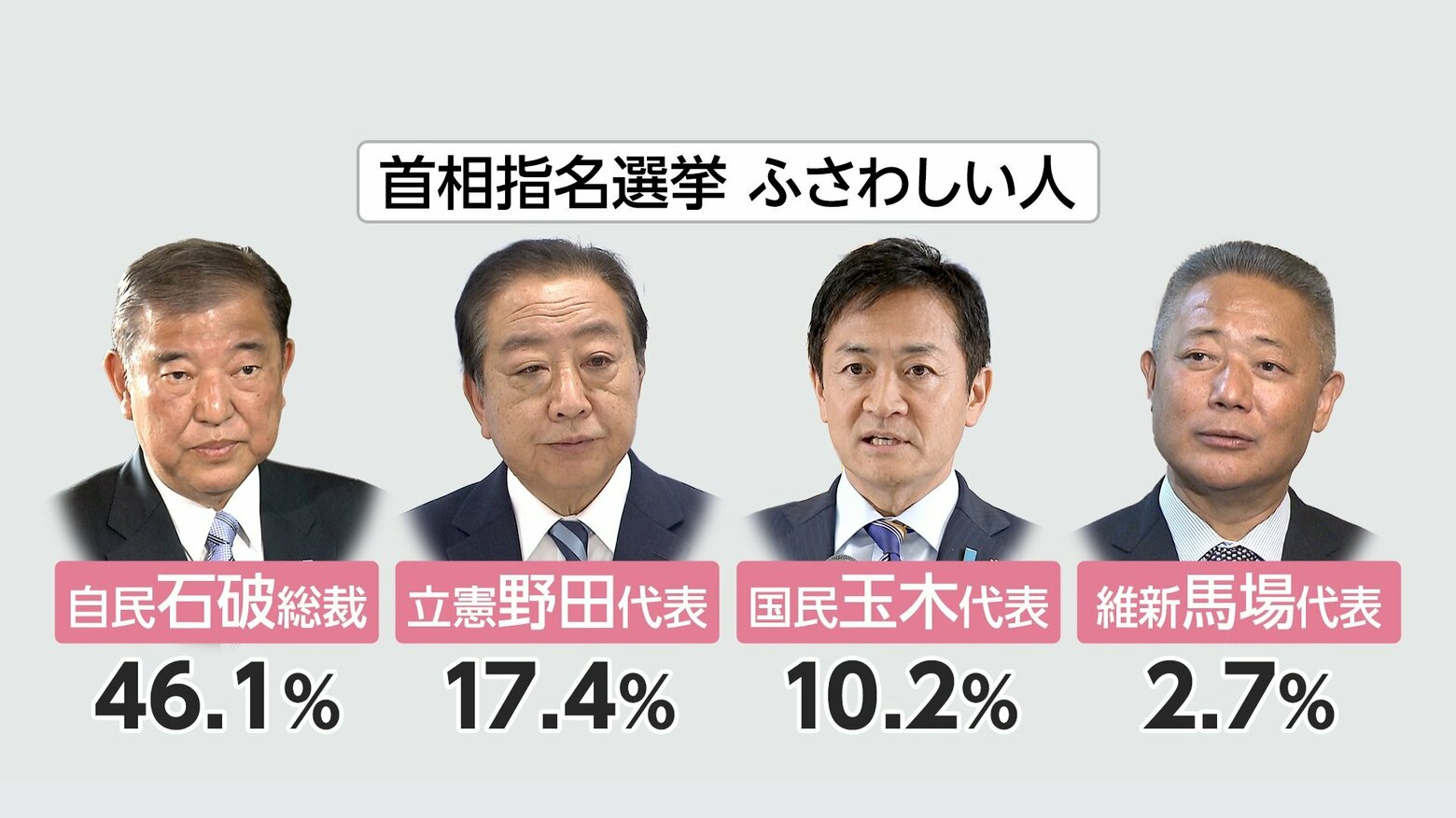 石破内閣の支持率43.8％ 10ポイント急落 「103万円の壁」引き上げるべき8割【FNN 世論調査】｜FNNプライムオンライン