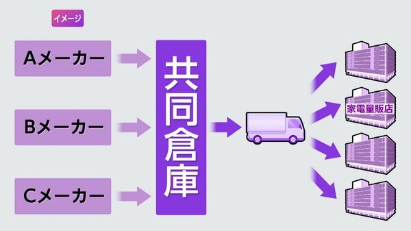 家電量販店など約10社が物流新会社 業界全体で効率化へ｜FNNプライムオンライン